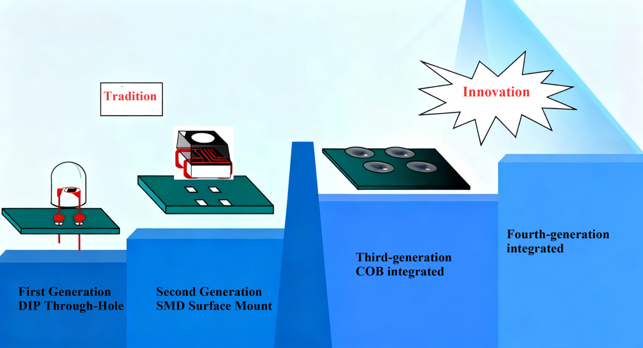 LED display technology,SMD vs COB vs MIP,LED display guide